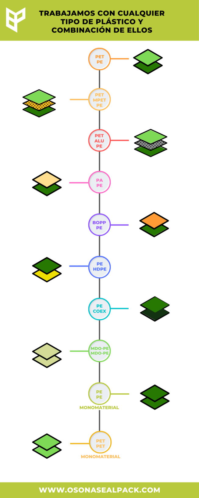 El envase flexible alimentario usa un 60% de film multicapa