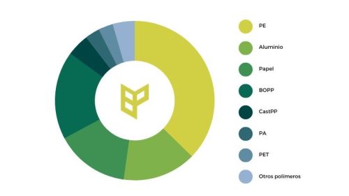 El envase flexible alimentario usa un 60% de film multicapa